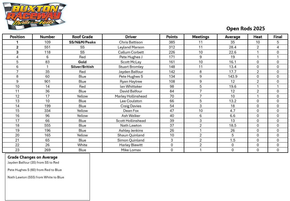 Points – Buxton Raceway